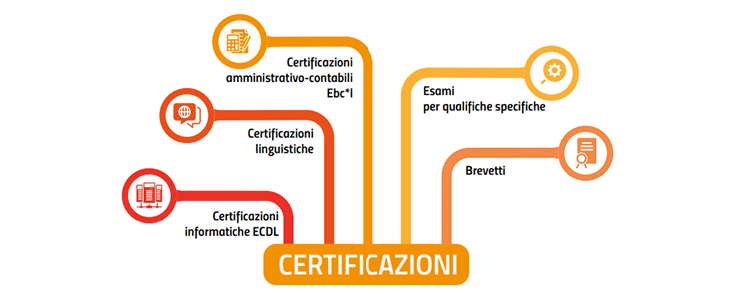 Certificazioni | Scuola professionale