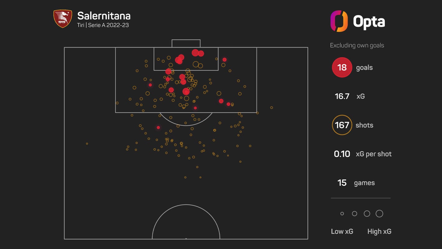 Ac Milan 2015 Goals Chart