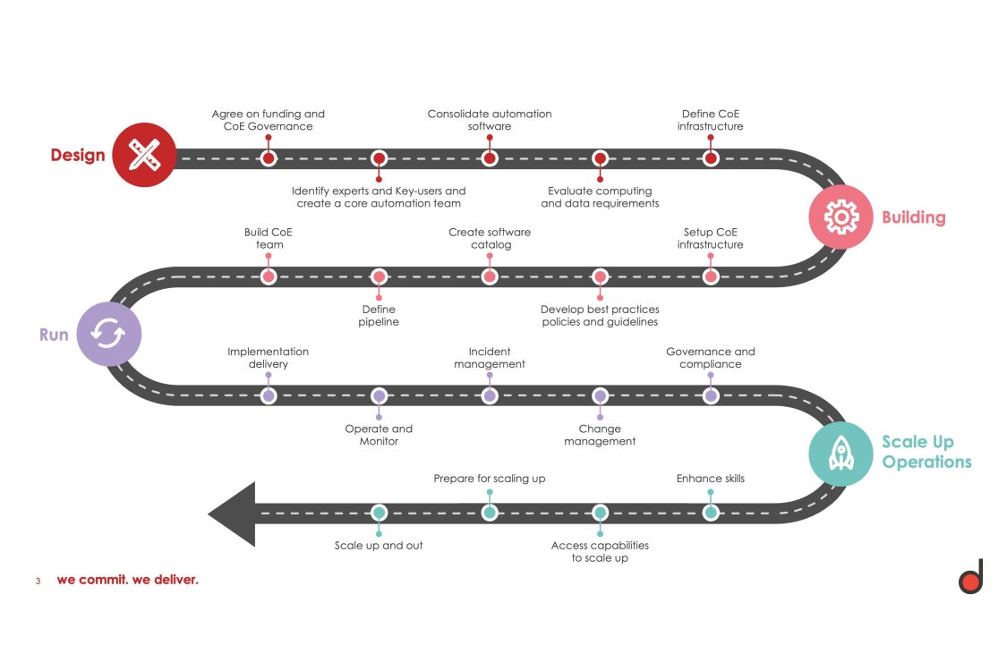 Automation Center of Excellence | Operational excellence - delaware Belgium