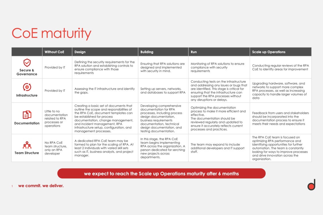 Automation Center of Excellence | Operational excellence - delaware Belgium