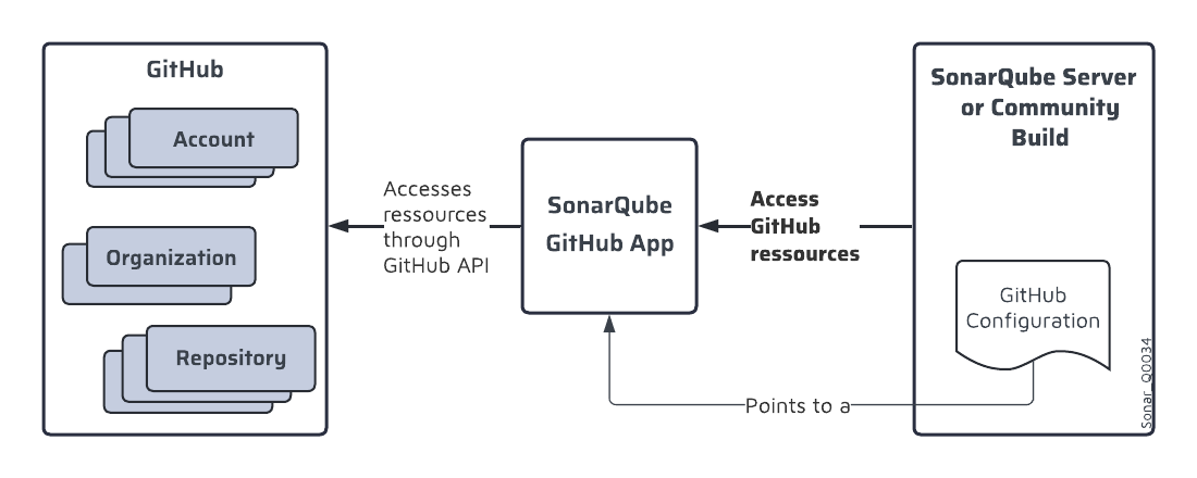 Setting up GitHub App | SonarQube Community Build Documentation