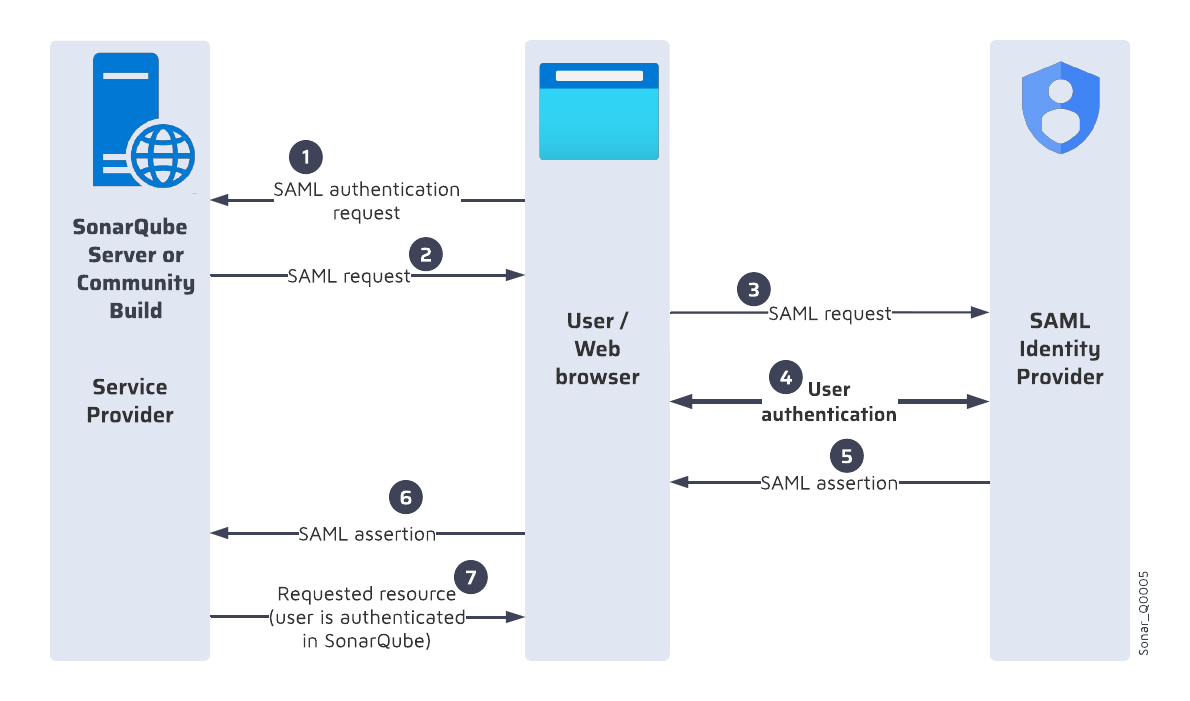 SAML | SonarQube Community Build Documentation SAML | SonarQube Community Build Documentation