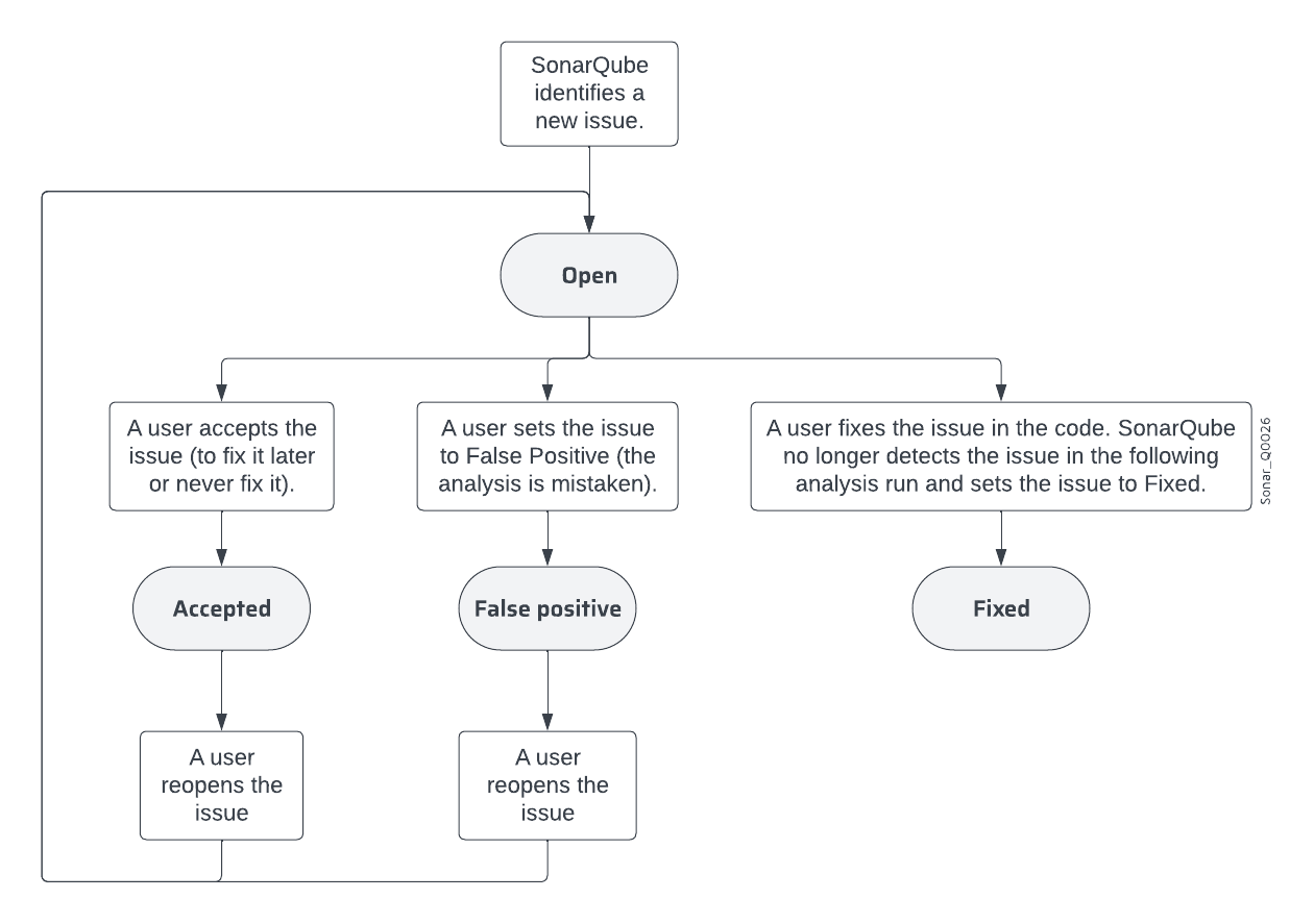 Issue management solution overview & SonarQube