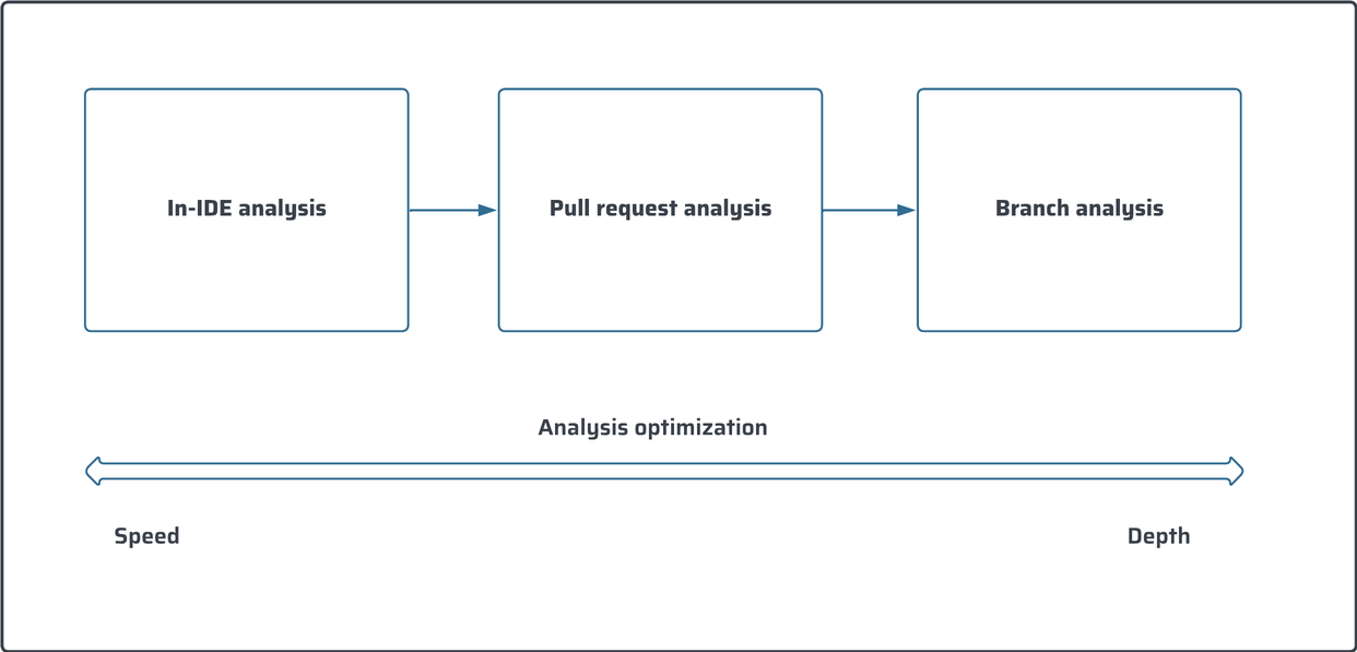 About the analysis setup | SonarQube Server Documentation