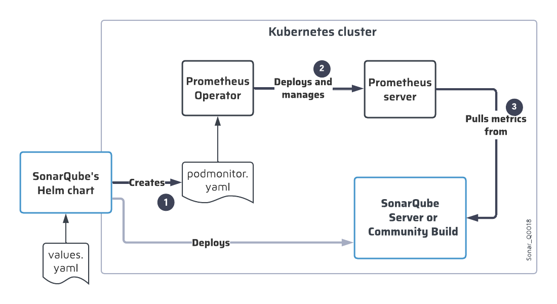 Sonarqube Server Monitoring With Prometheus Documentation