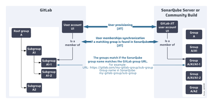 GitLab Just-in-Time provisioning | SonarQube Community Build Documentation