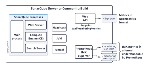 SonarQube Server monitoring on Kubernetes | Documentation