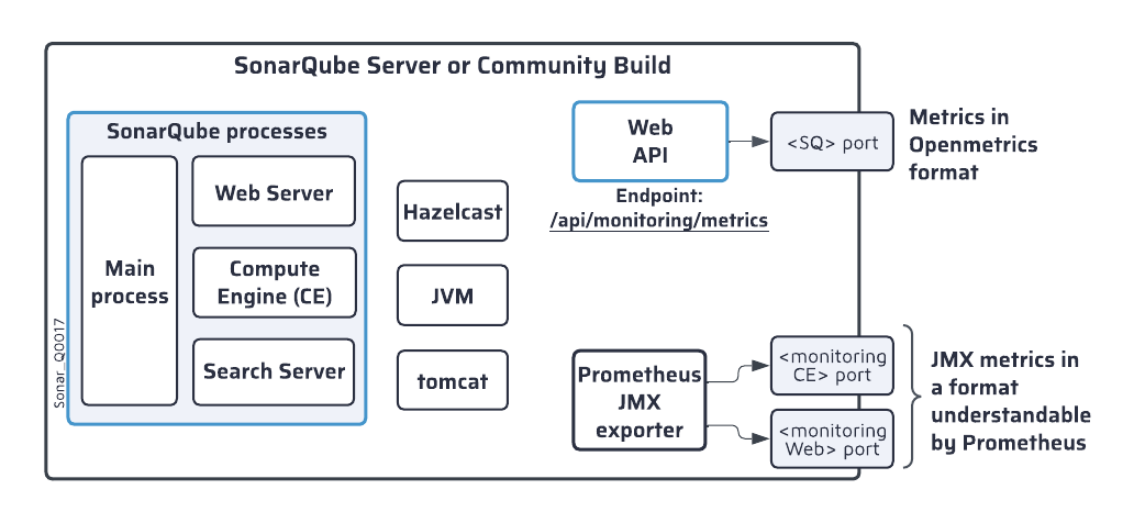 SonarQube Server monitoring on Kubernetes | Documentation