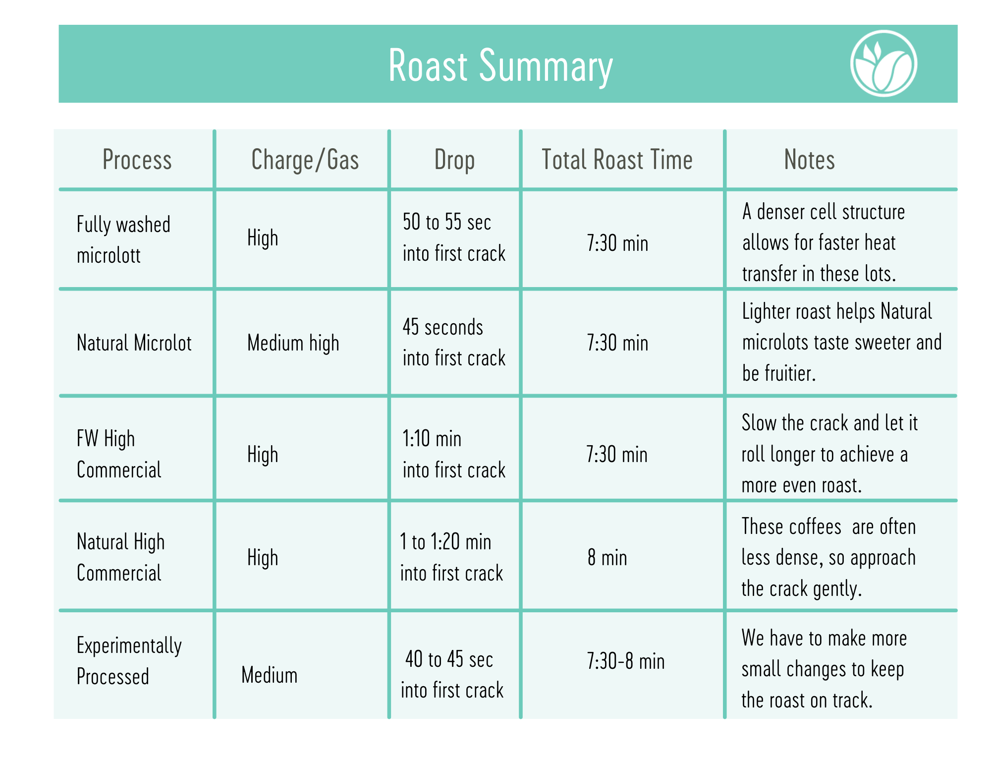 Sucafina: Sample Roasting Profiles: Updated