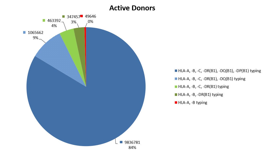 Donor Typing Profile