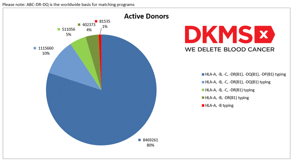 Donor Typing Profile | DKMS