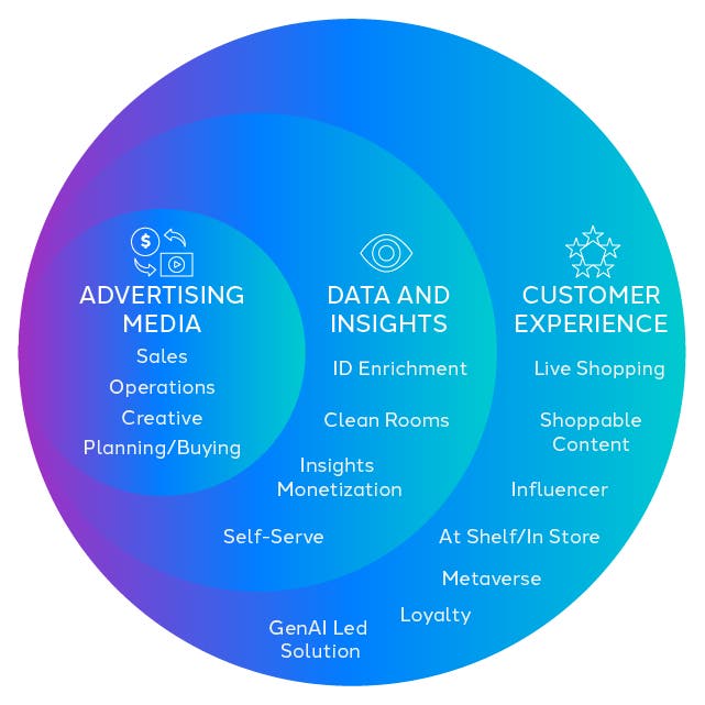 Infinite Commerce Experiences powered by dentsu