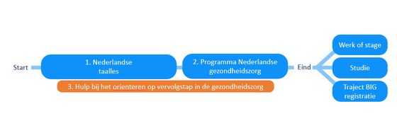 Module voor nieuwkomers: oriëntatie in de Nederlandse gezondheidszorg ...
