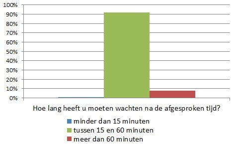 Bereikbaarheid en wachttijd - UMC Utrecht