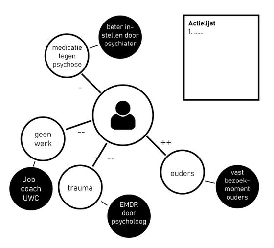 Netwerk intake: een herstelondersteunende probleemanalyse - UMC Utrecht