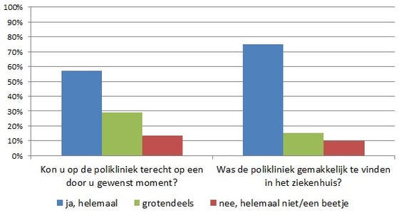 Bereikbaarheid en wachttijd - UMC Utrecht