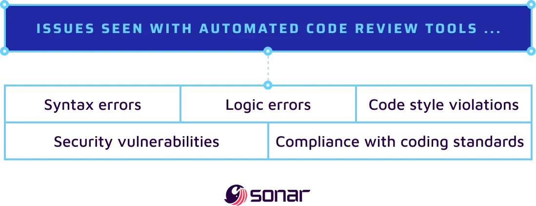 What is a Code Review? Definition & Guide | Sonar