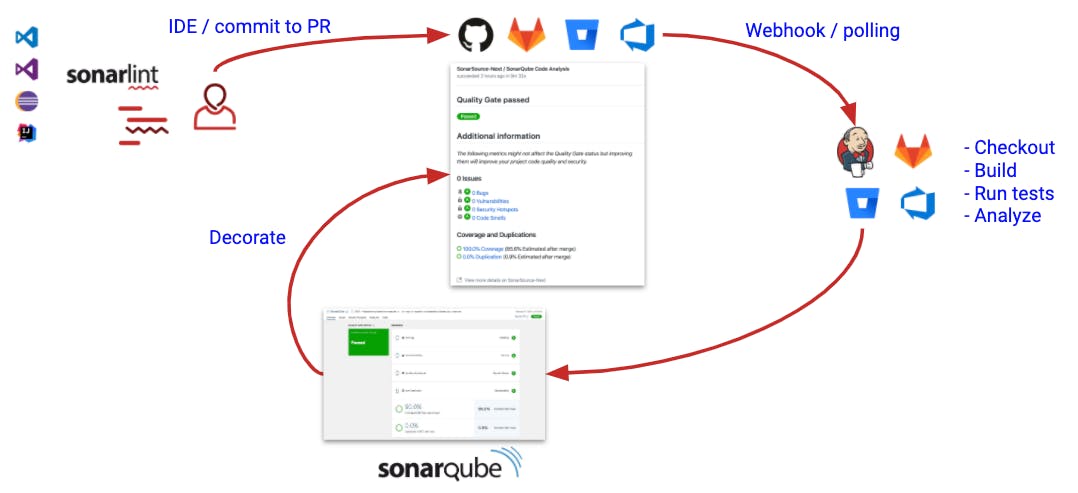 Take Control of Code Quality with SonarQube Pull Request Decoration in Your Workflow | Sonar