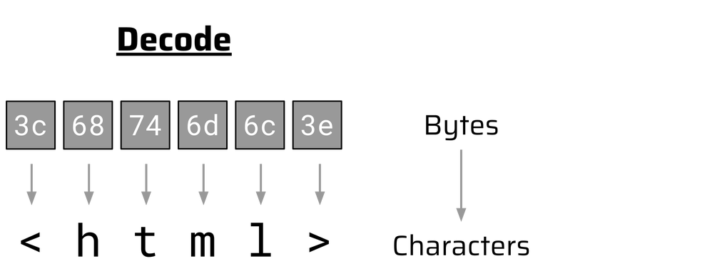 Encoding Differentials: Why Charset Matters | Sonar