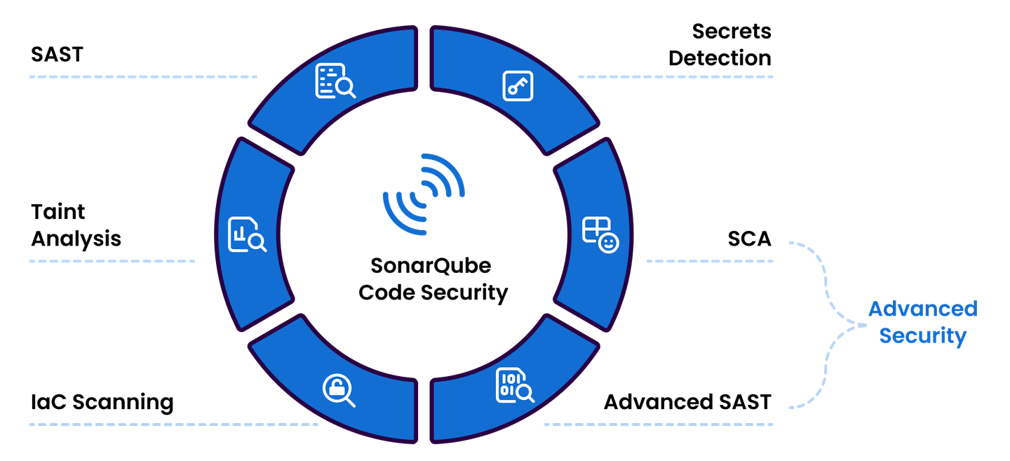 Advanced security with SonarQube | Sonar