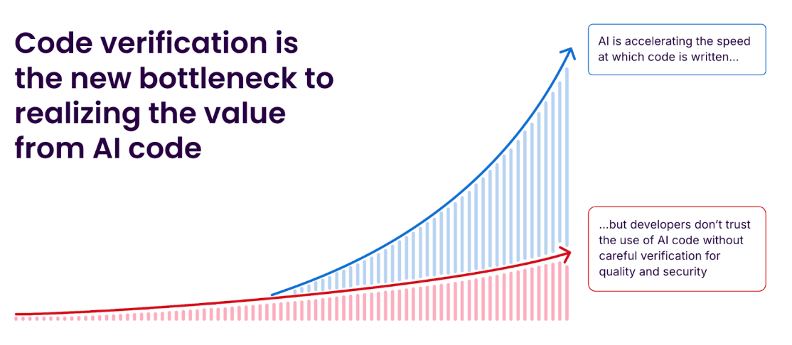 Vibe, then verify: How to navigate the risks of AI-generated code ...