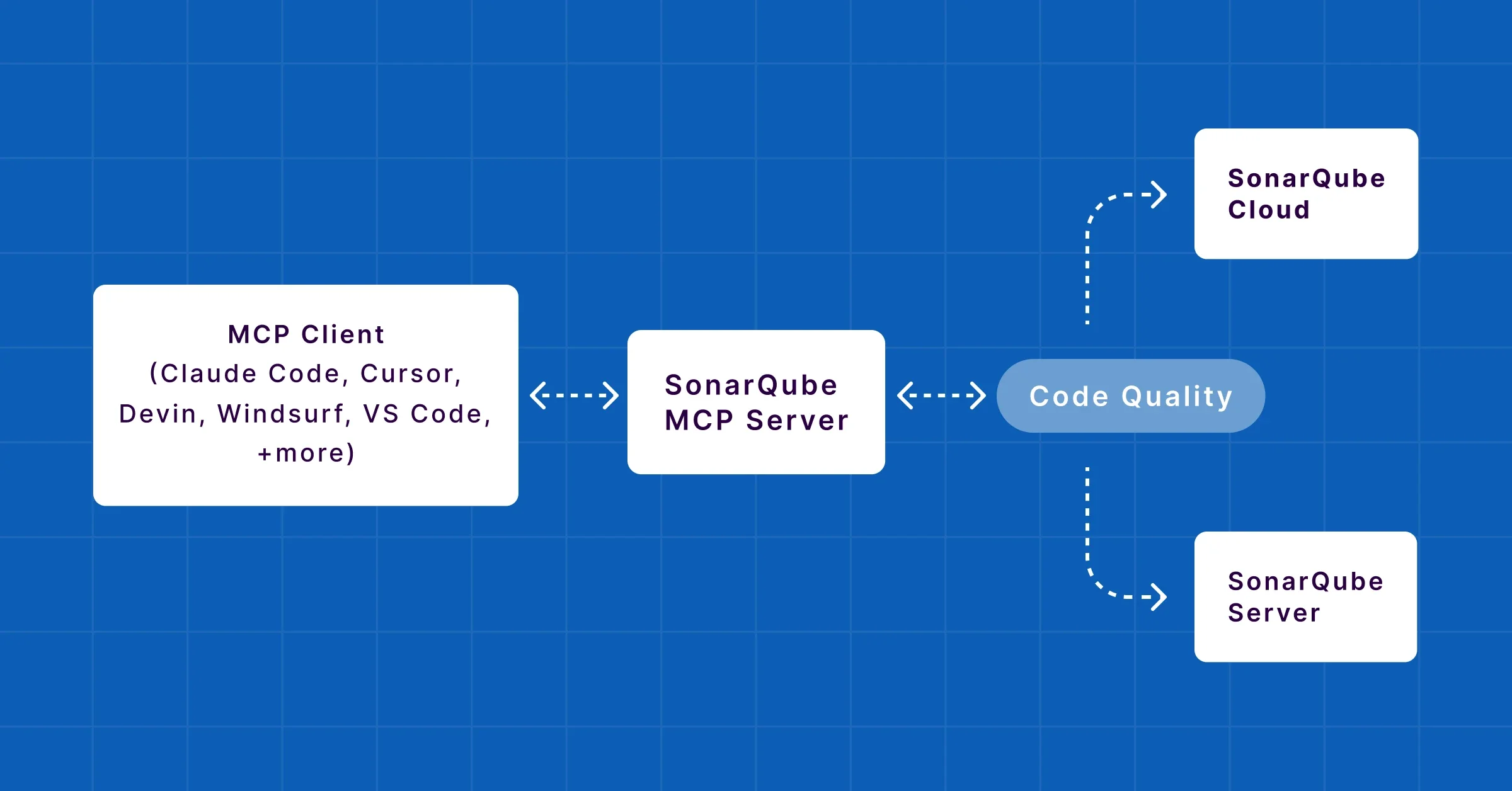 Announcing SonarQube MCP Server: Bringing code quality into your AI workflow | Sonar