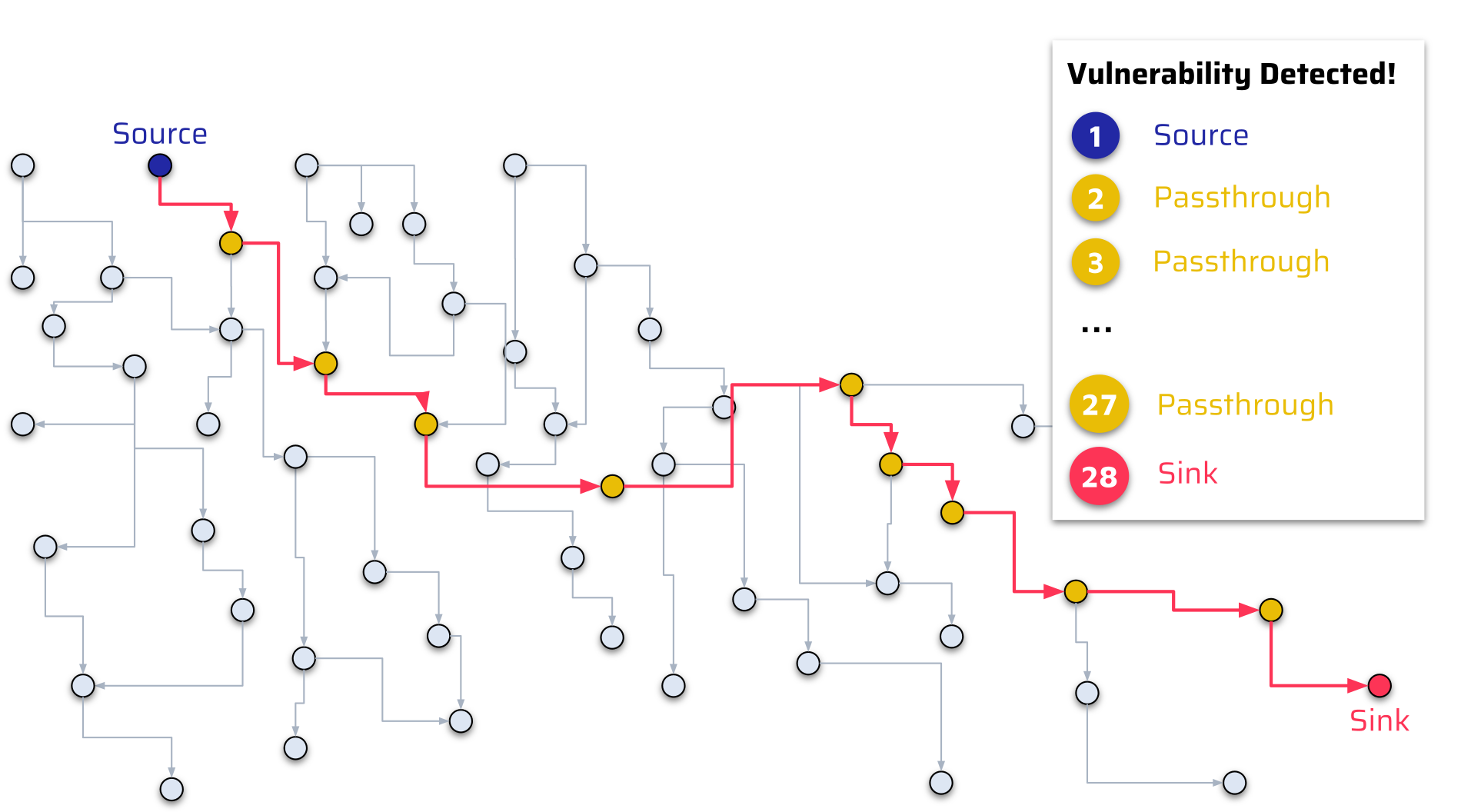 The Power of Taint Analysis: Uncovering Critical Code Vulnerability in ...