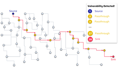 The Power of Taint Analysis: Uncovering Critical Code Vulnerability in OpenAPI Generator | Sonar