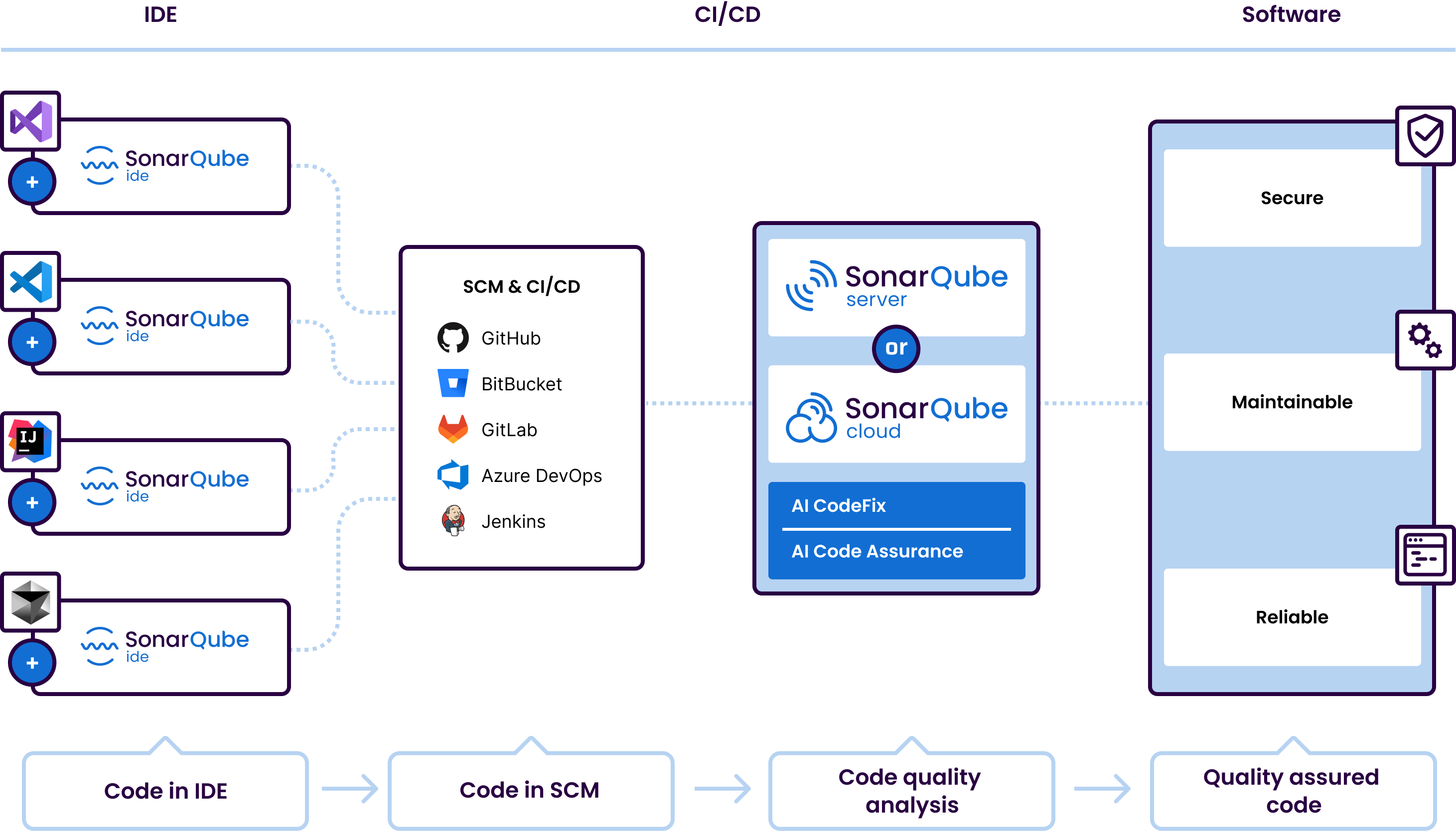 Ai Generated Code In Software Development And Coding Assistant Sonar