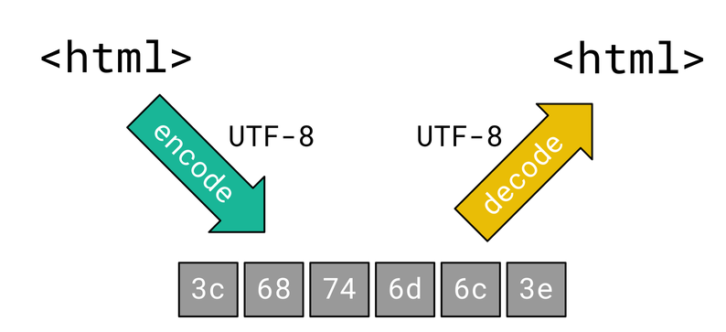 Encoding Differentials: Why Charset Matters | Sonar Encoding Differentials: Why Charset Matters | Sonar