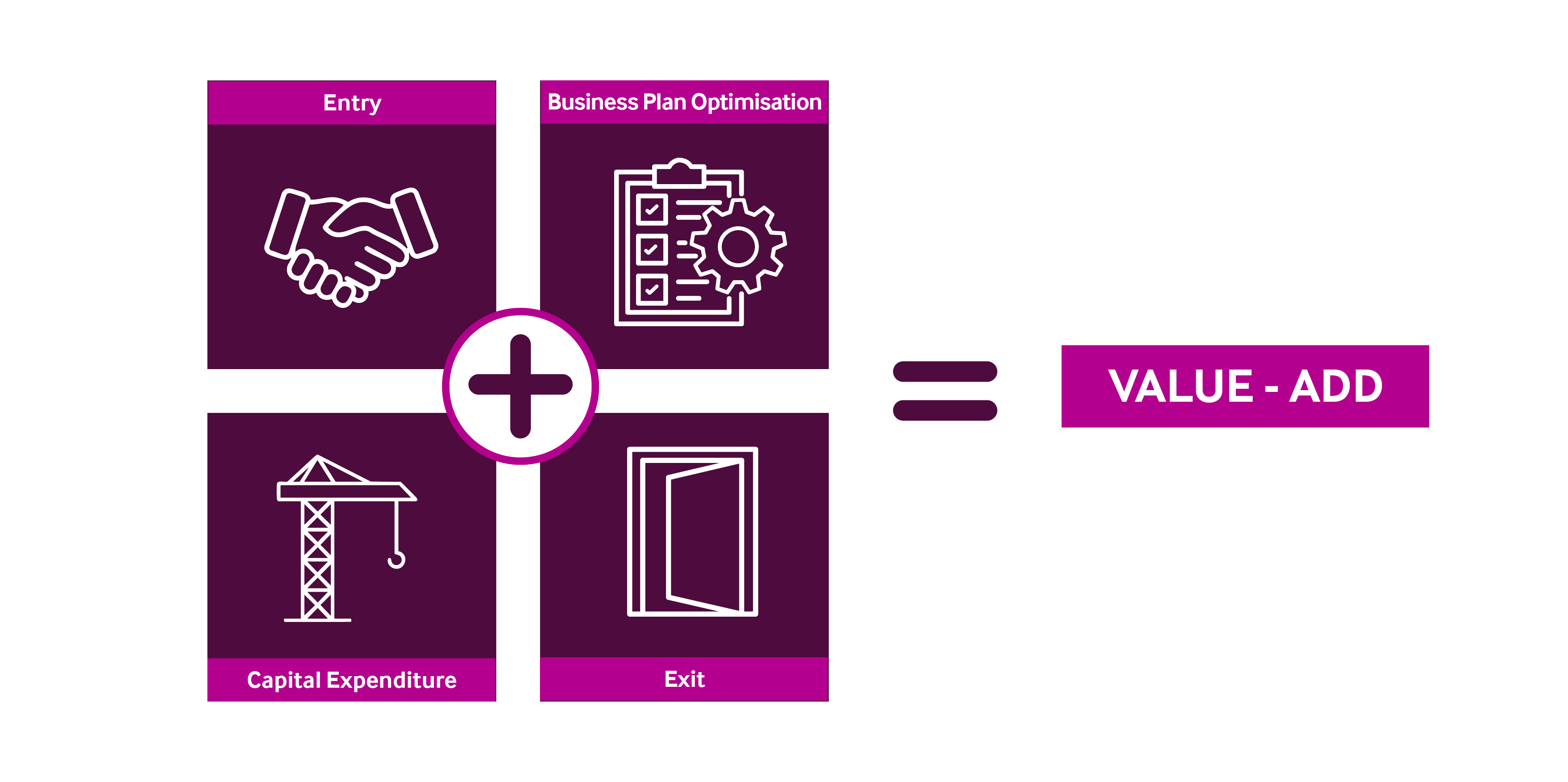 How do you solve the value-add equation in hotels? | Christie & Co