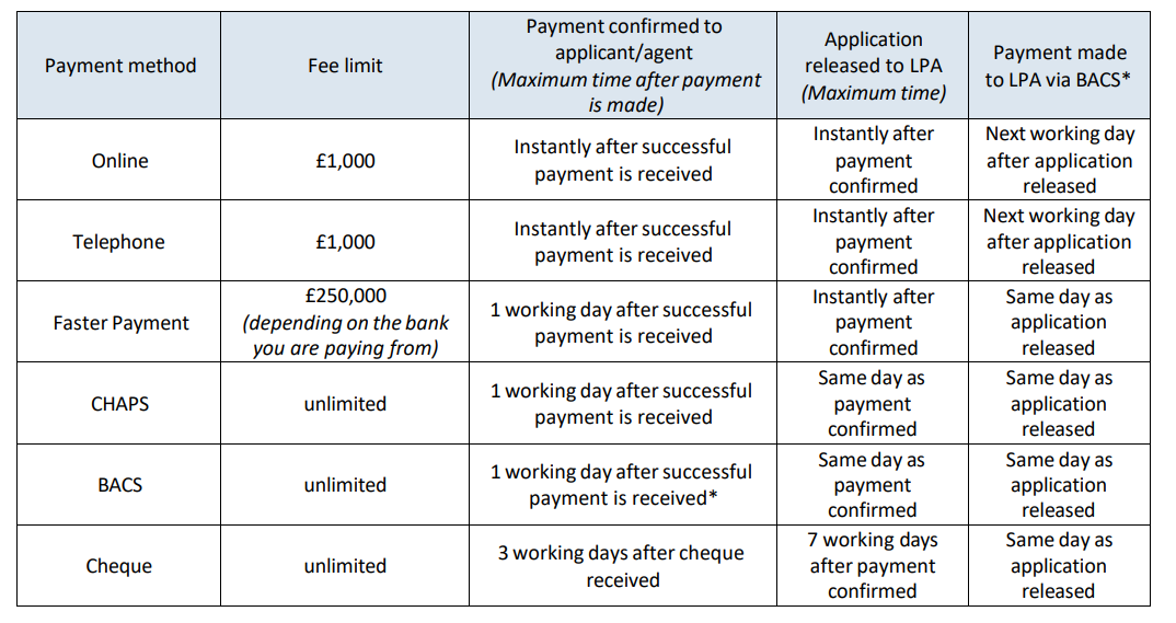 How long does it take for my payment to reach the LPA? - Planning Portal