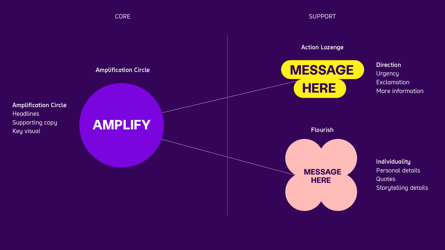 Graphic system overview | Disability charity Scope UK