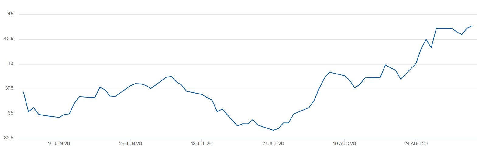 Why have energy prices been falling? | Business energy | Bionic