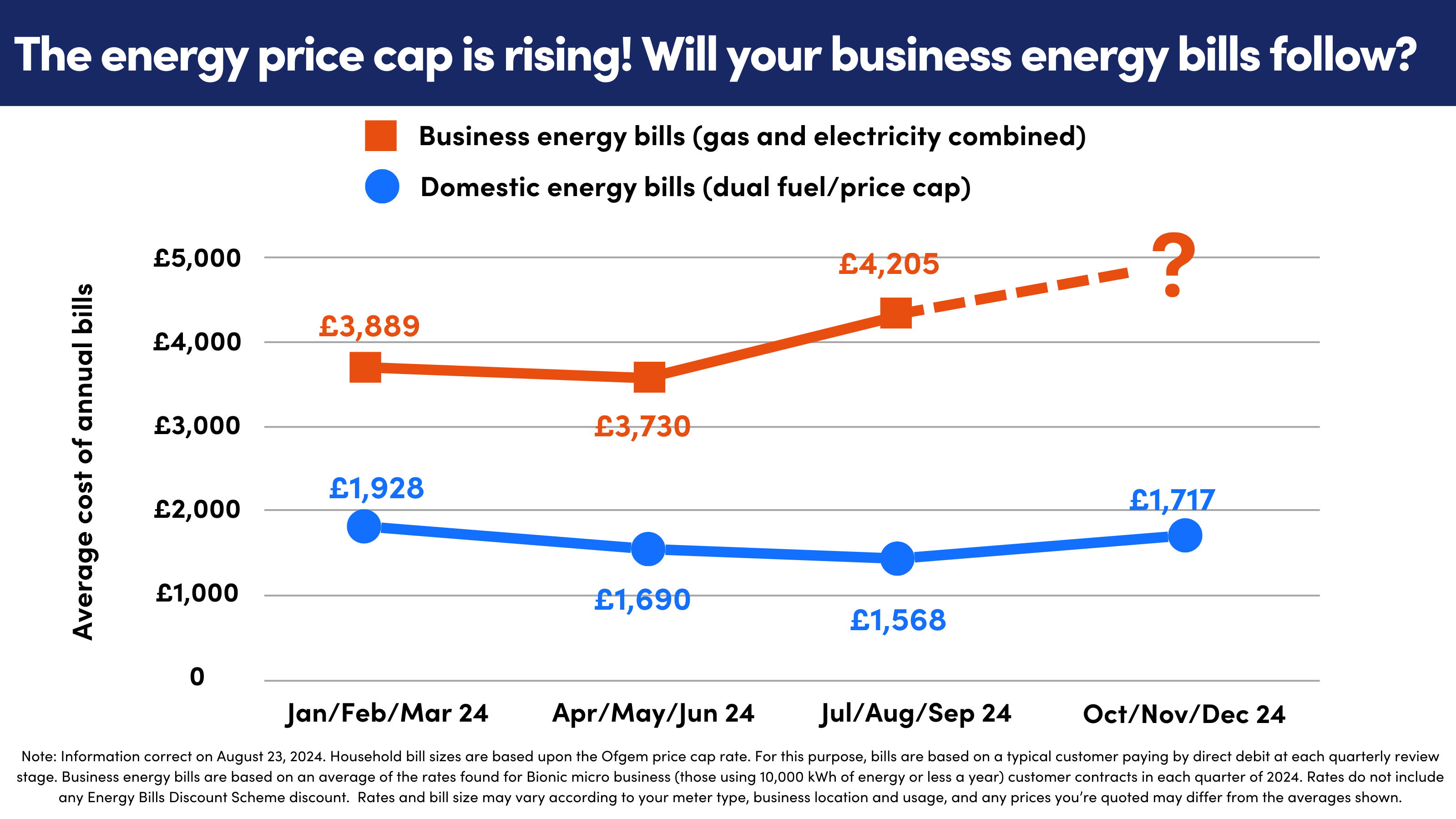 Is there a business energy price cap? | EBRS | Bionic