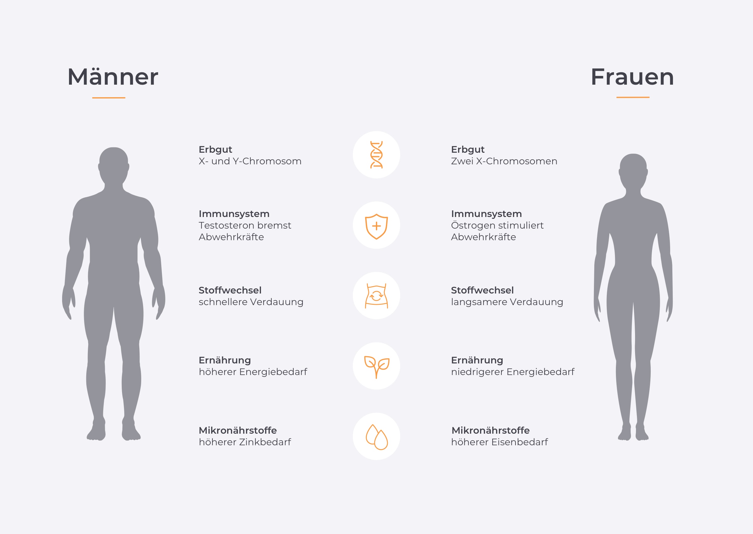 Gender Medizin – Gesundheit von Mann und Frau