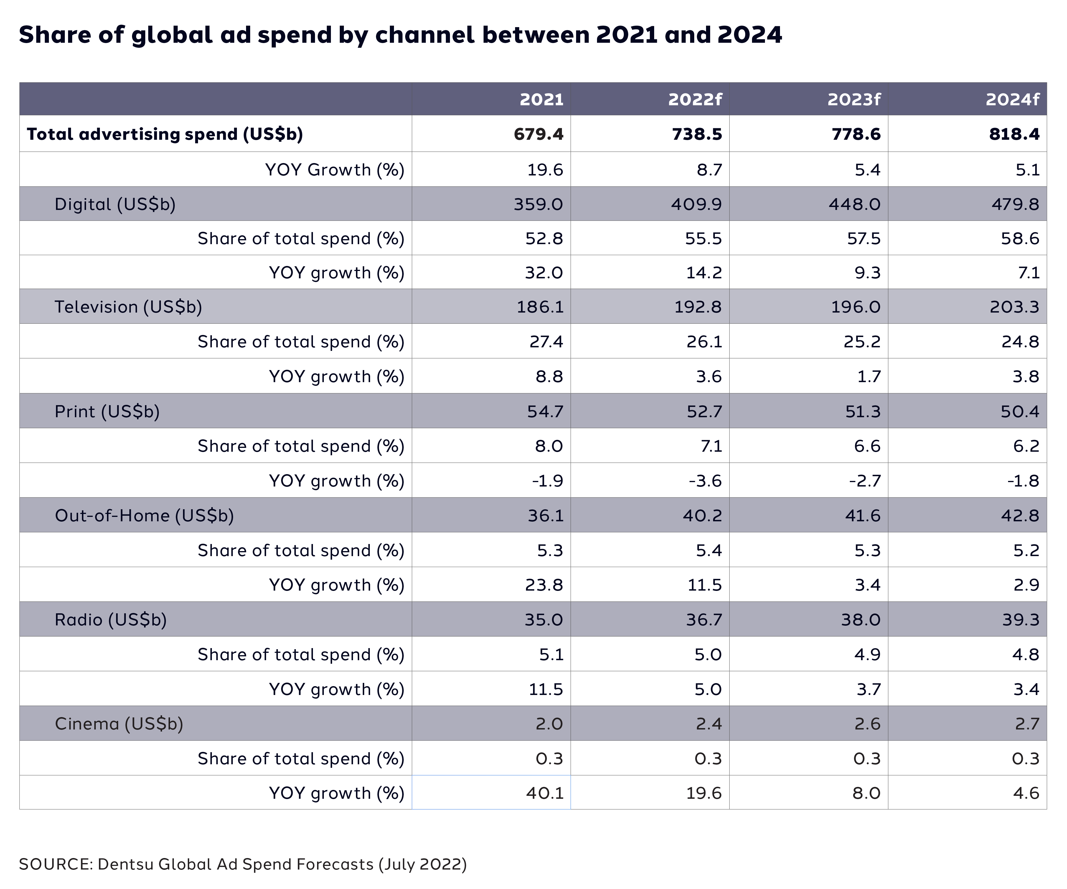 Read About Global Ad Spend 2022 Forecast | dentsu