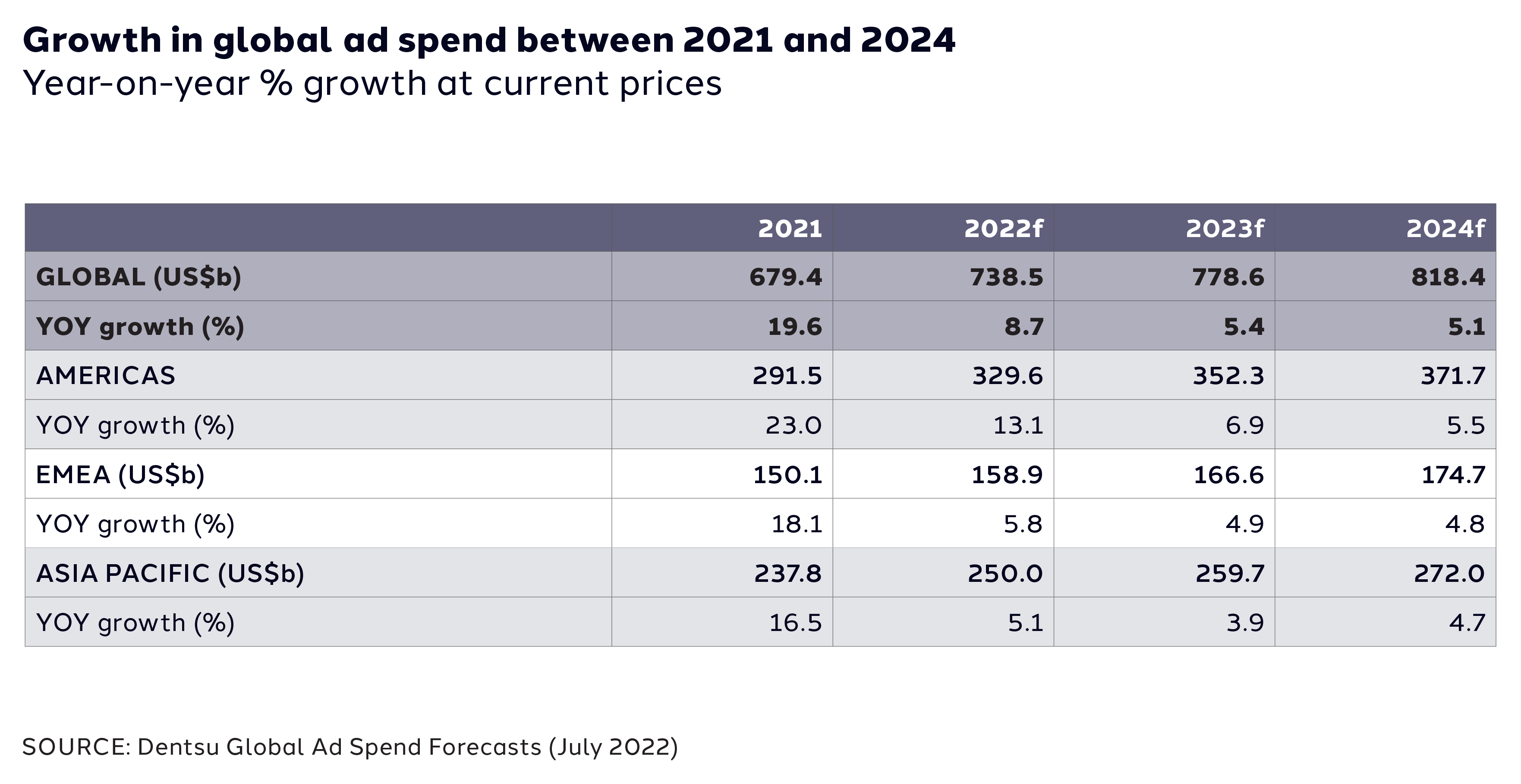 Read About Global Ad Spend 2022 Forecast | dentsu