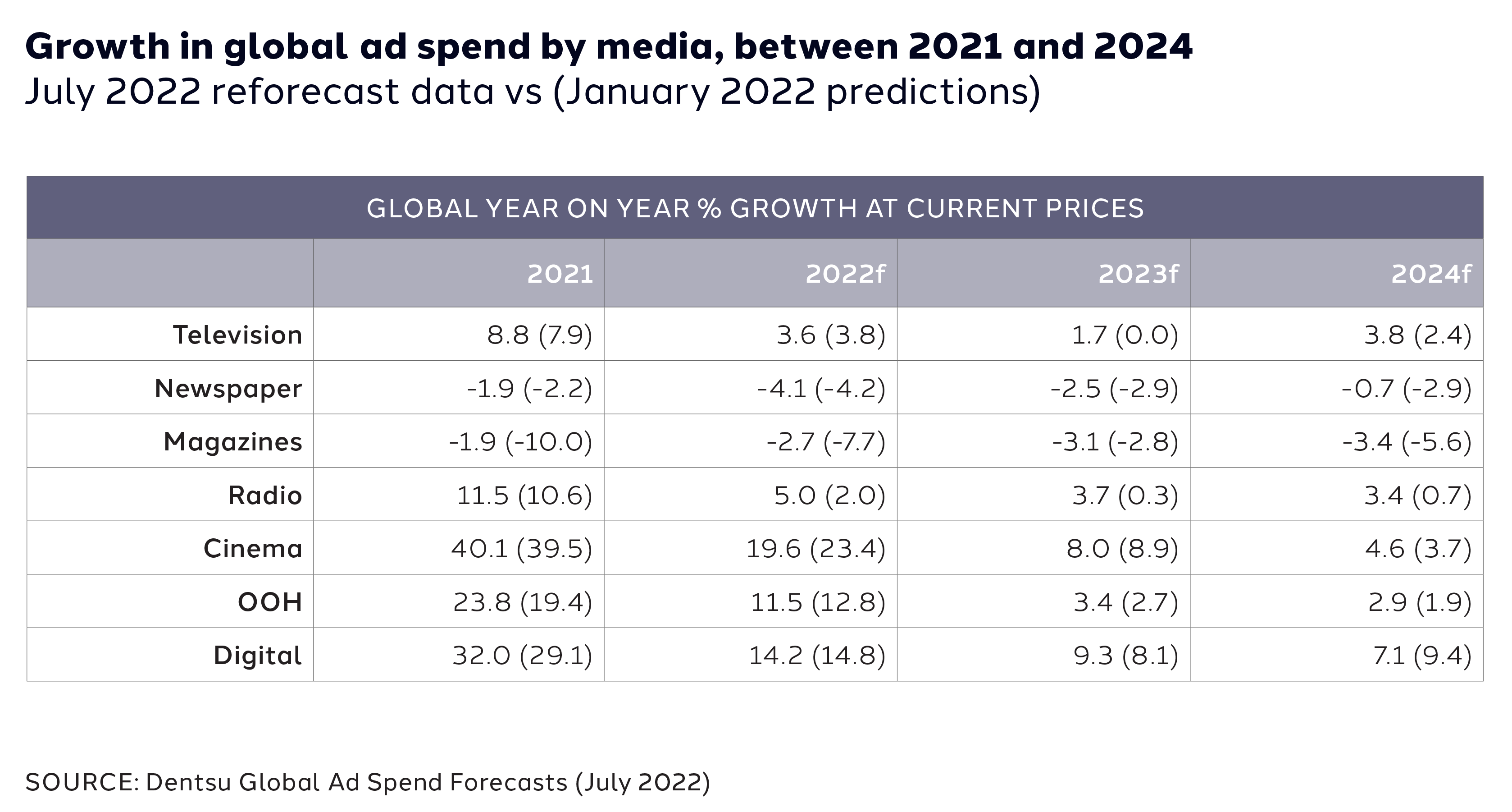 Read About Global Ad Spend 2022 Forecast | dentsu