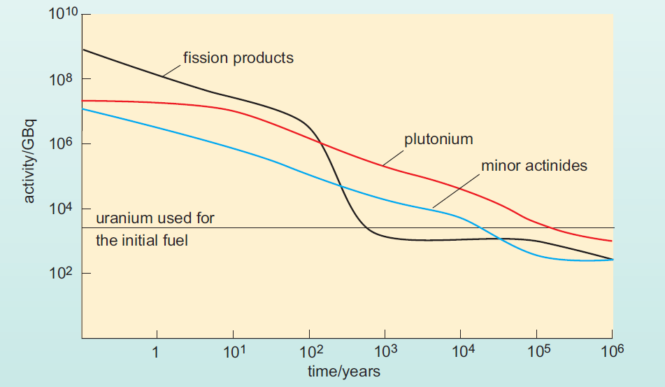 A chart showing how the components of spent nuclear fuel contribute to ...