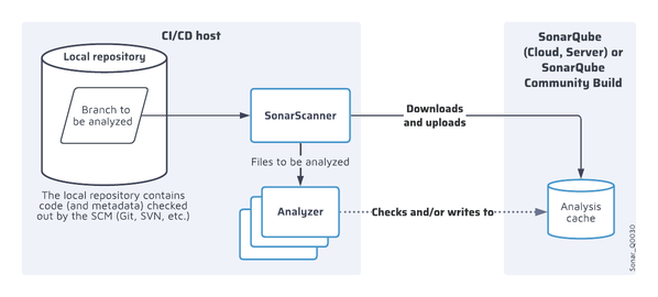 Incremental analysis | SonarQube Cloud Documentation