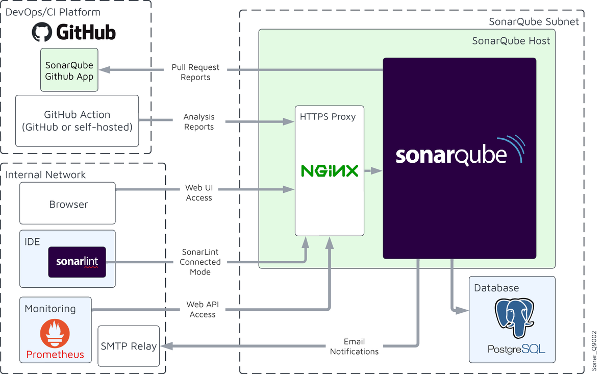 SonarQube reference architecture up to 10M LOC