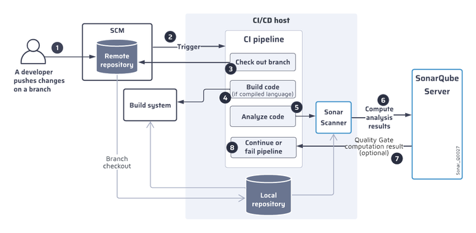 SonarQube analysis overview