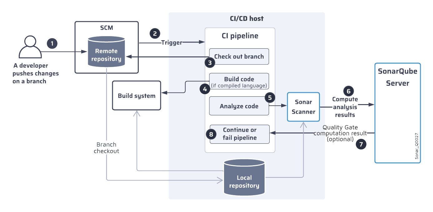 SonarQube analysis overview
