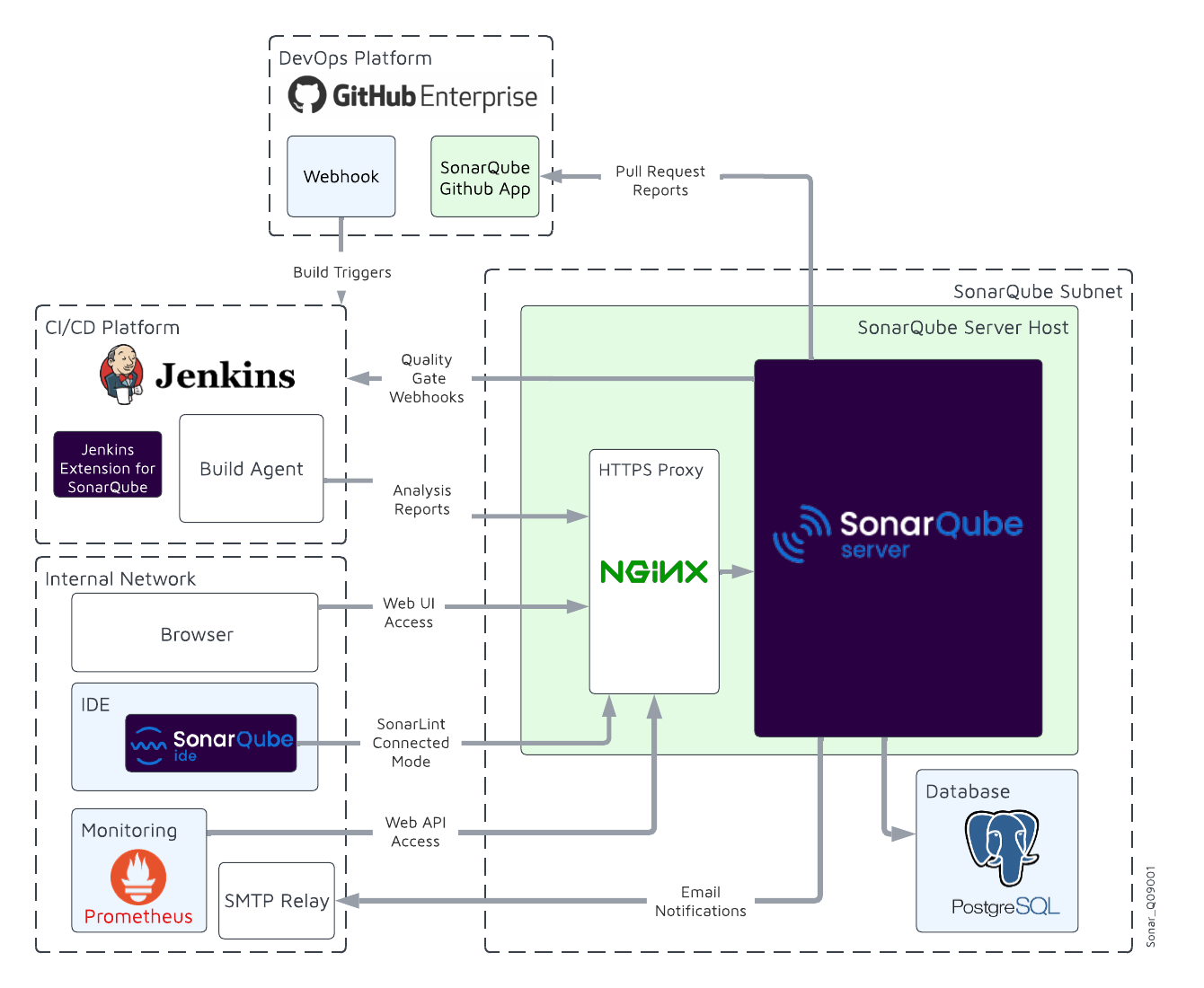 Reference architecture (EE up to 50M LOC) | SonarQube Server Documentation
