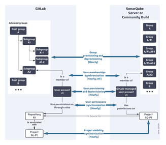 GitLab automatic provisioning | SonarQube Server Documentation