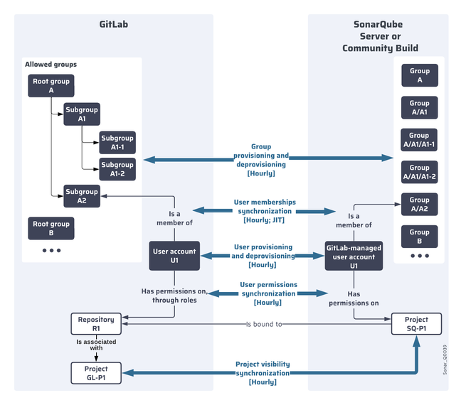 GitLab automatic provisioning | SonarQube Server Documentation