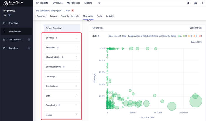 Understanding measures and metrics | SonarQube Cloud Documentation
