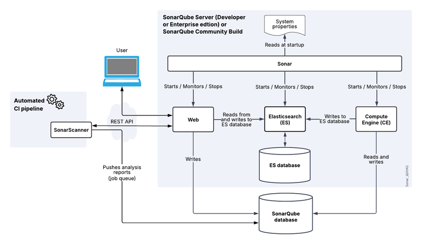 Server components | SonarQube Community Build Documentation