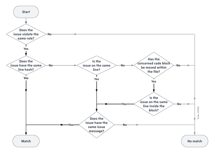 Issue management solution overview | SonarQube Cloud Documentation